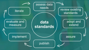 Funding Service: defining data standards for grant teams – MHCLG Digital