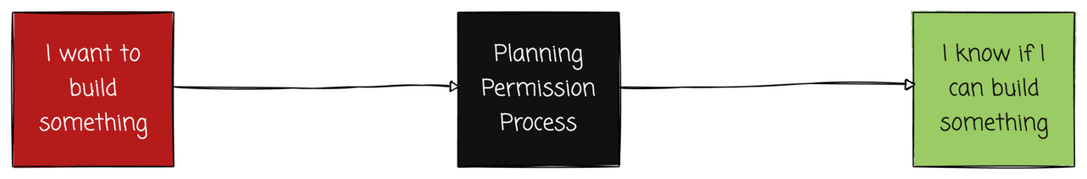 Standardising the planning application process: Progress and next steps ...