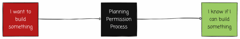 Standardising the planning application process: Progress and next steps ...