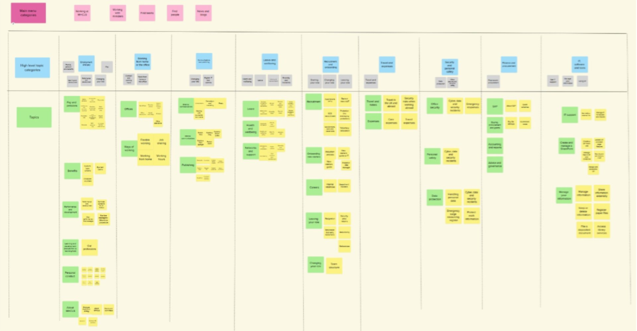 Designing a user-centred intranet to help our staff work more ...