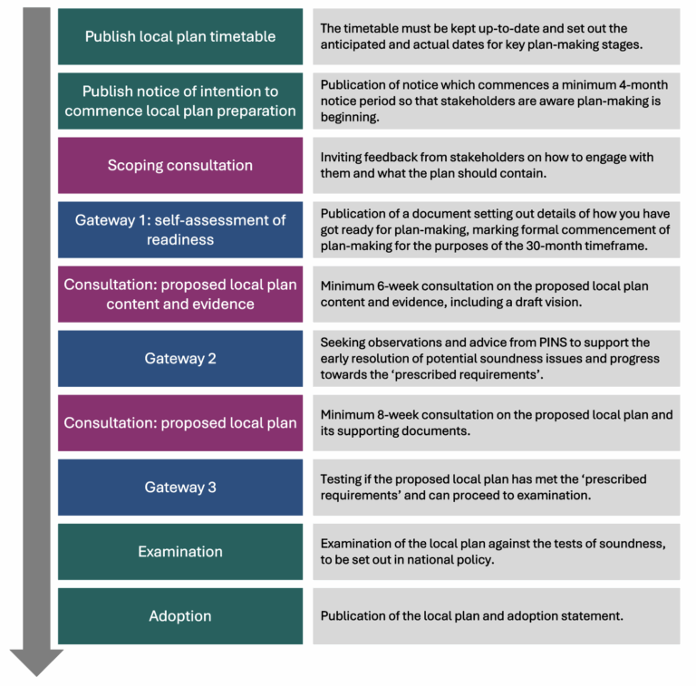 New draft guidance published to support faster and clearer local plan ...