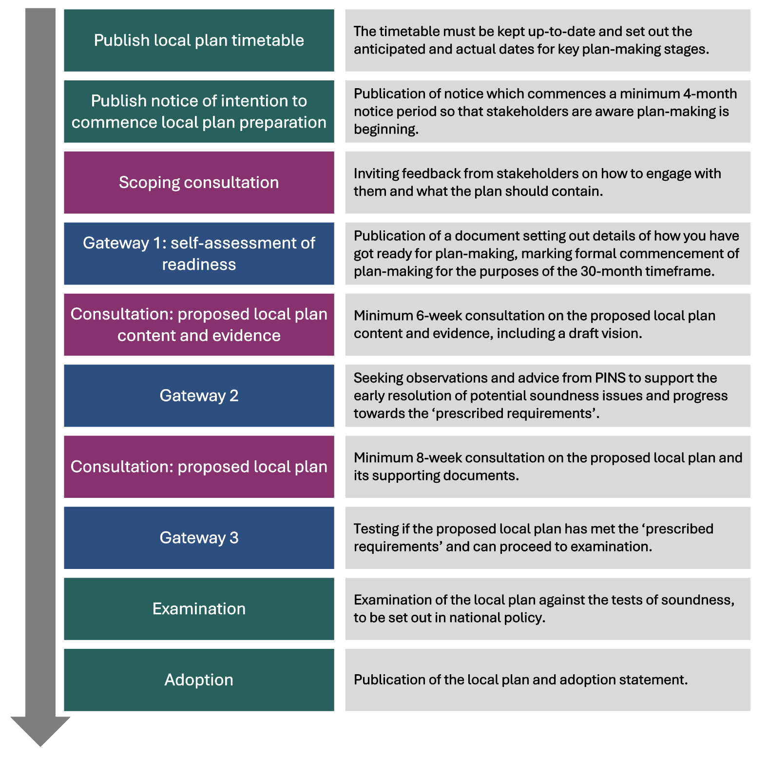 New draft guidance published to support faster and clearer local plan ...