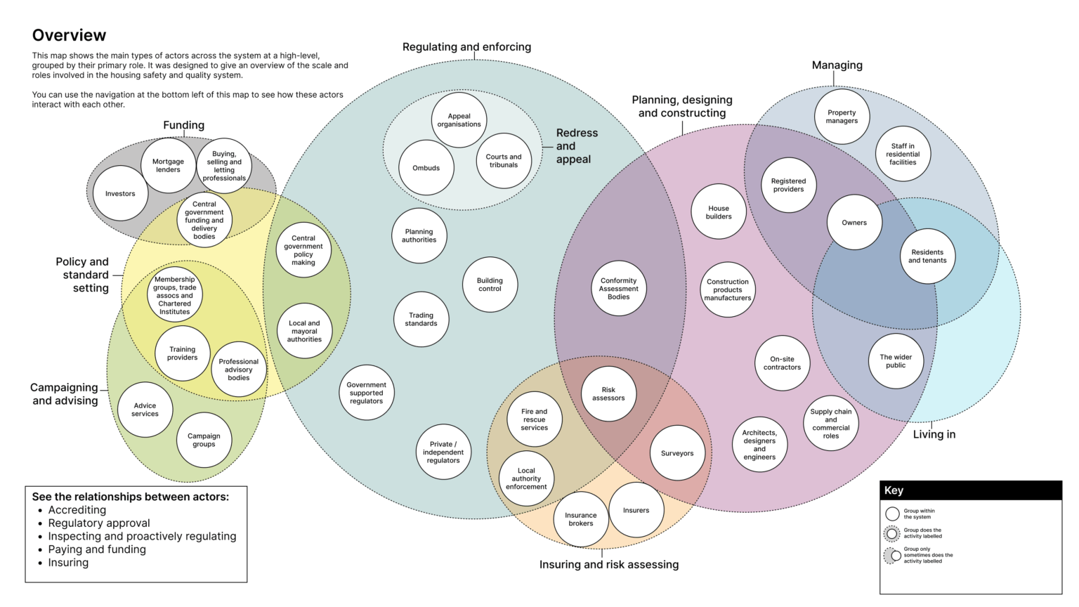 Mapping the housing safety and quality system – MHCLG Digital