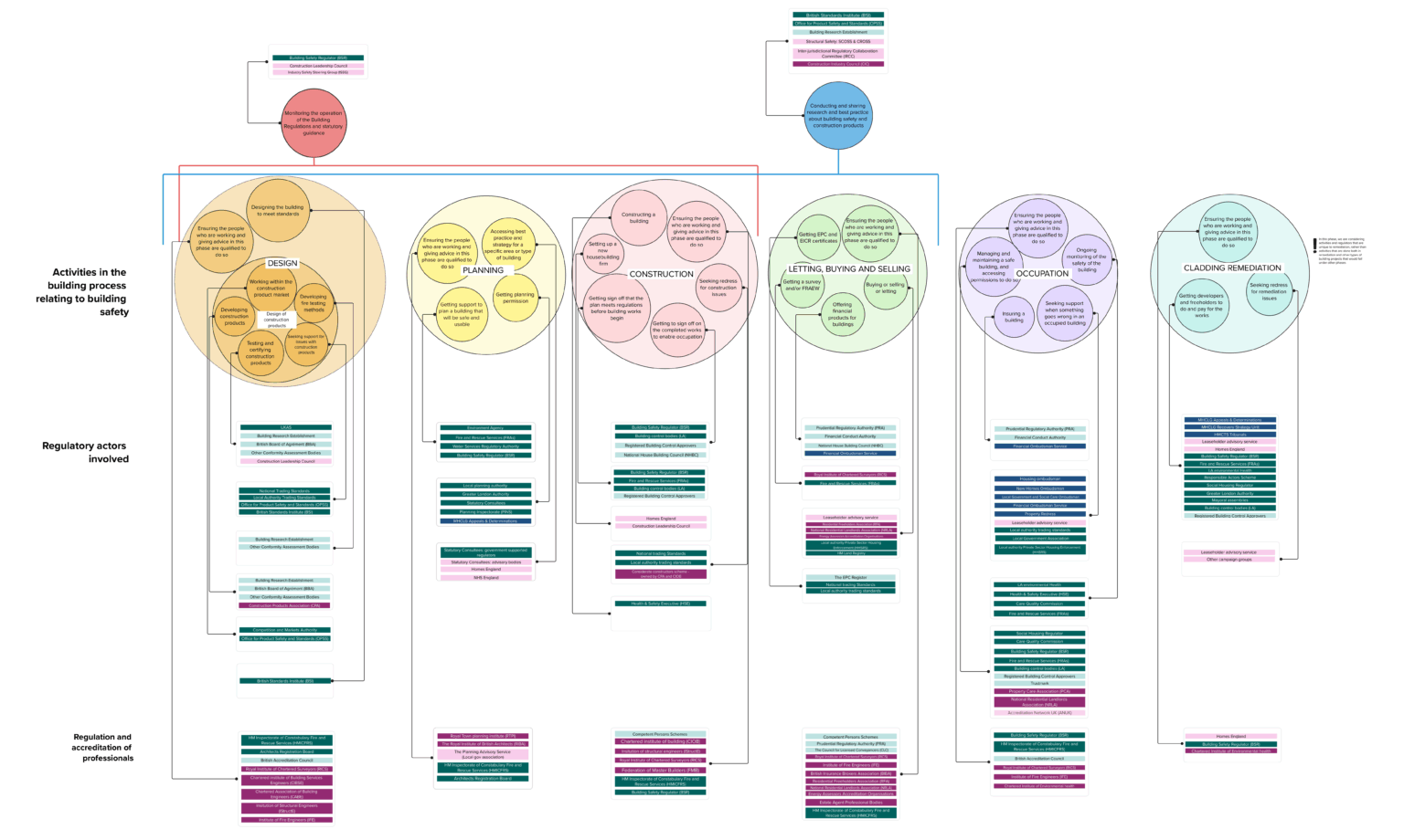 Mapping the housing safety and quality system – MHCLG Digital